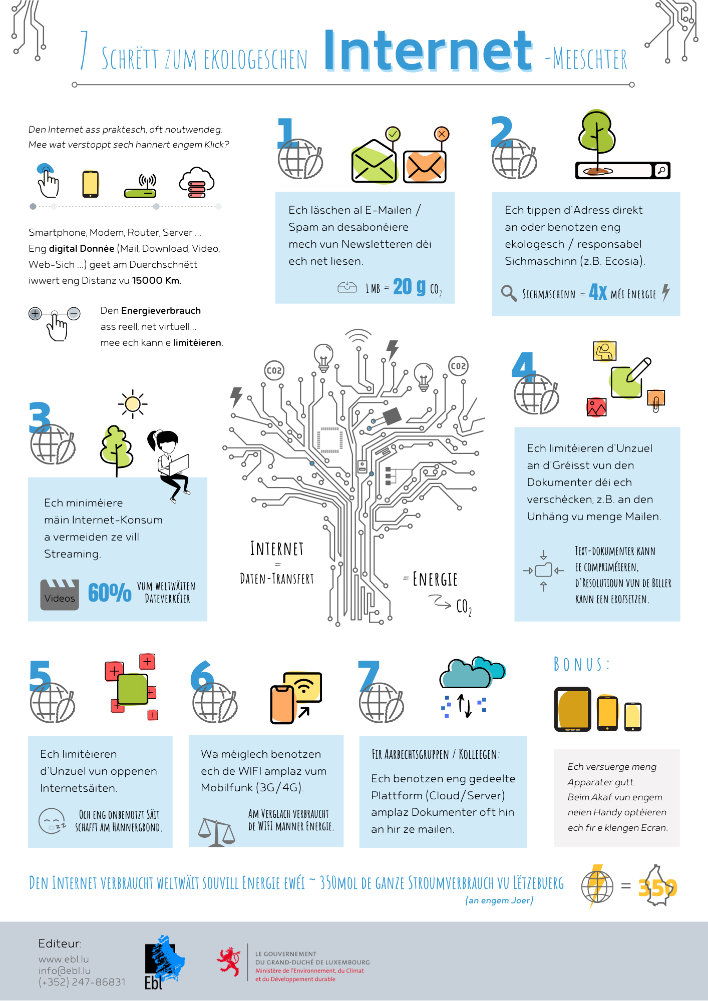 Infografik: 7 Schrëtt zum ekologeschen Internet-Meeschter
